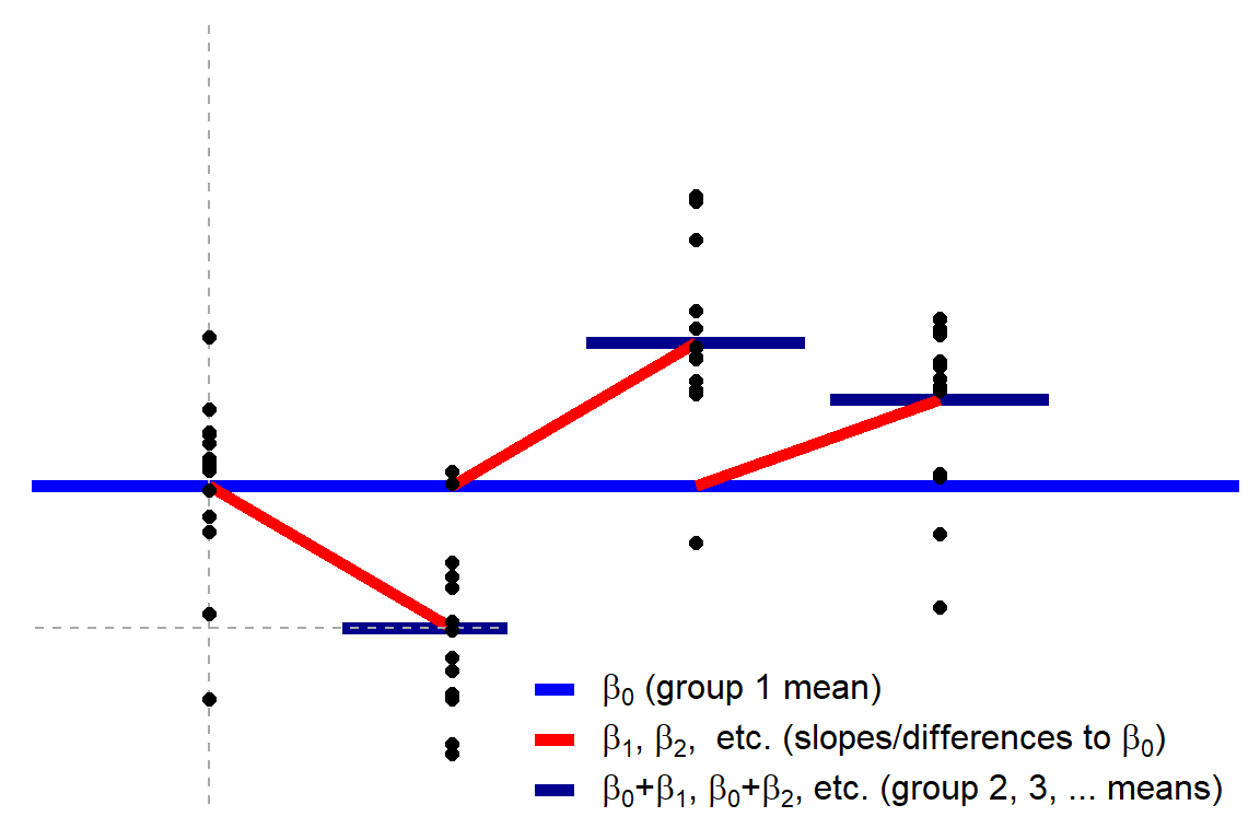 Common Statistical Tests Are Linear Models Or How To Teach Stats